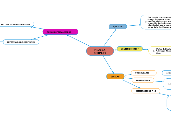 PRUEBA SHIPLEY - Mind Map